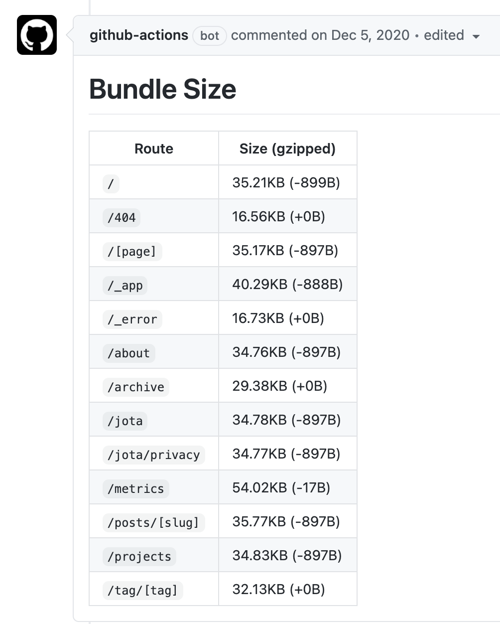 Measuring Bundle Sizes With Nextjs And Github Actions Part 2